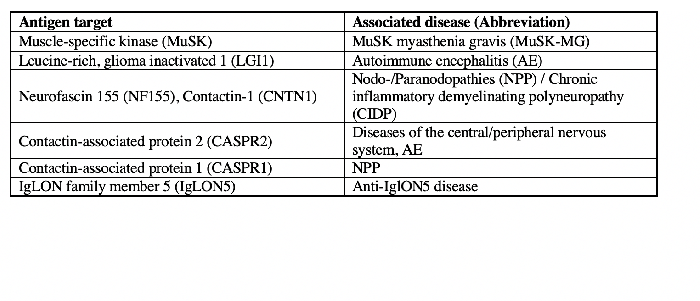 IgG4-TREAT - IgG4 Autoimmune diseases